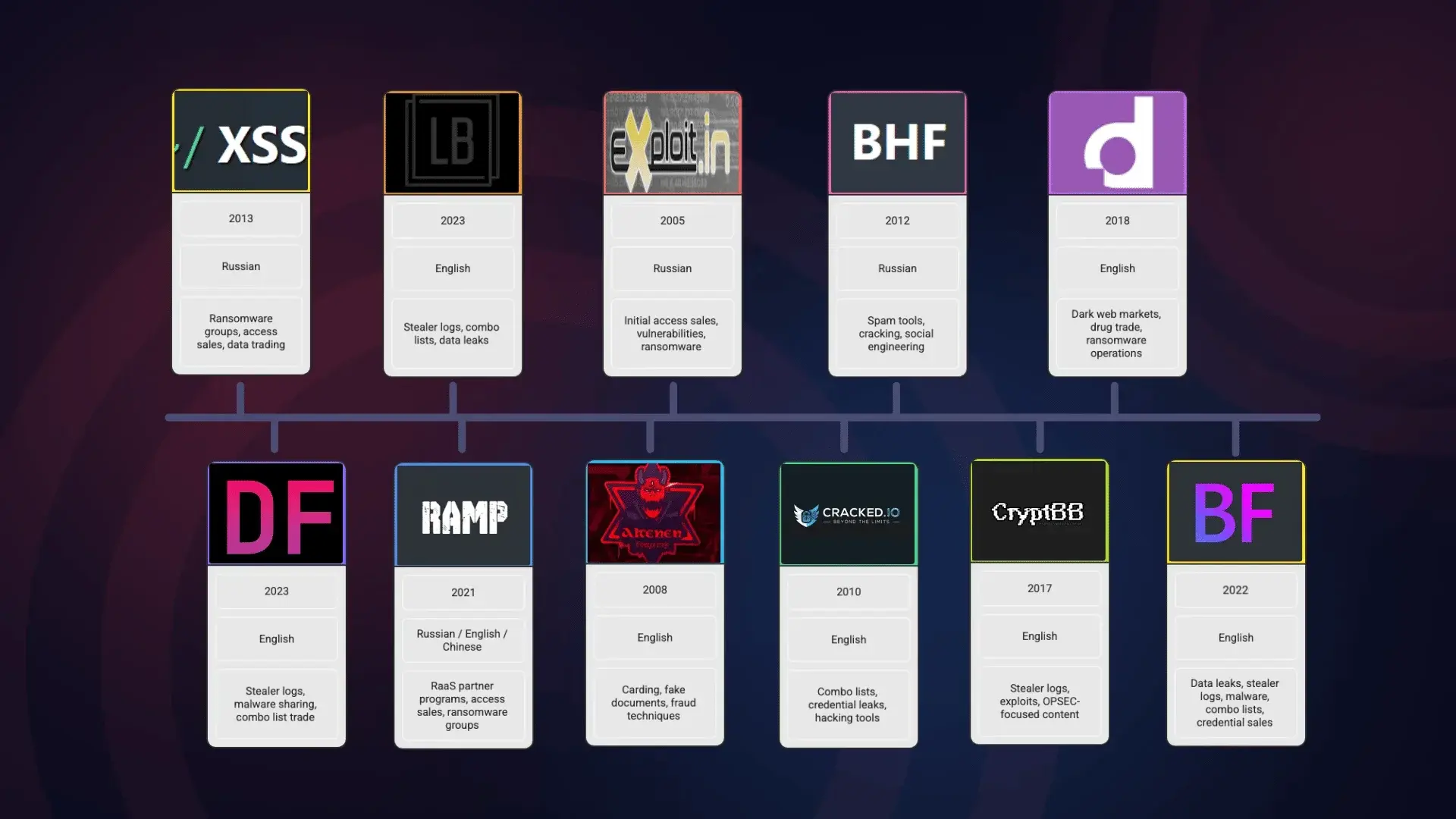 Top 10 Most Active Forums on the Deep Web and Dark Web